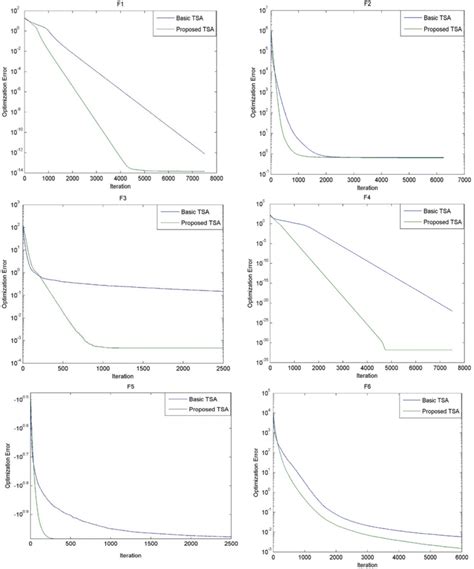Basic TSA And Proposed TSA Convergence Graphics Download Scientific Diagram
