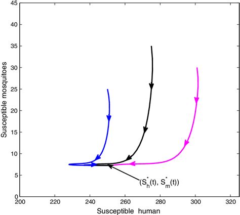 The Plot Represents The Non Linear Stability Of S H S M