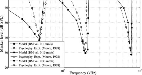 Basilar Membrane Frequency Tuning Curve At 05 Khz 2 Khz And 75 Khz