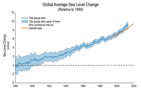Global Sea Level Chart