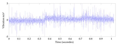 Energies Free Full Text A Novel Feature Extraction Method For The Condition Monitoring Of