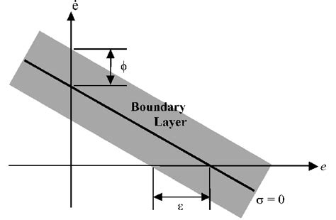 Boundary Layer Concept For Sliding Mode Control Download Scientific