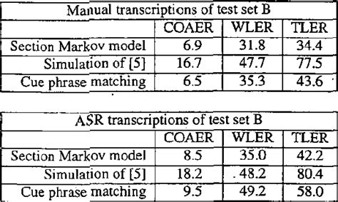 Table 2 From Topic Segmentation Using Markov Models On Section Level
