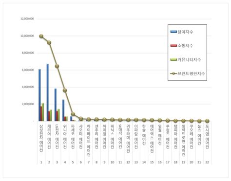 브랜드평판 에어컨 브랜드 2022년 7월 빅데이터 분석결과1위 삼성전자 에어컨 2위 캐리어 에어컨 3위 Lg전자