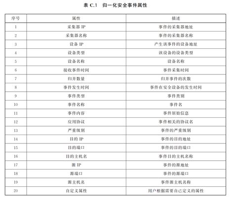 网络安全 等级保护等保 2 6 Gbt 36958—2018 《信息安全技术 网络安全等级保护安全管理中心技术要求》 2018 12