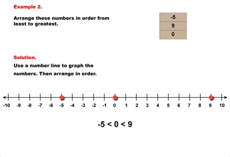 Math Example Rational Concepts Comparing And Ordering Integers And Rational Numbers Example 2