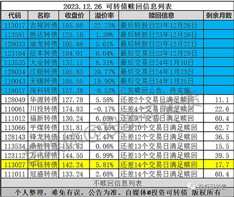 1只转债加入赎回列表 原文发送于昨日晚间。 华钰转债 正股高于赎回条件价，加入赎回列表，还差14个交易日满足赎回条件。 华源转债 、 福新转债