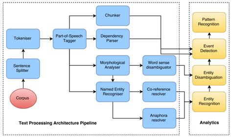 Text Speech Processing And Analytics Platform ← Center For Tamil Natural Language Processing