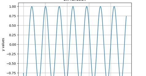 Program To Plot Sine Function Epythonguru