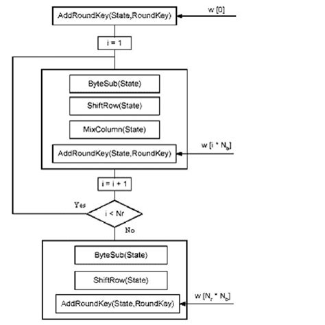 Encryption Process This Block Diagram Is Generic For Aes Download Scientific Diagram