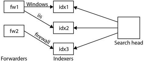 Data Analytics Using Splunk 9x