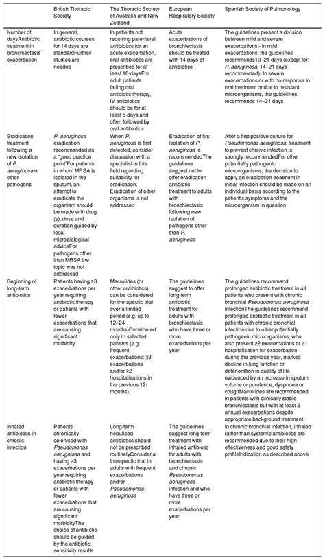 Bronchiectasis Guidelines Recommendations Into Practice Archivos De Bronconeumología