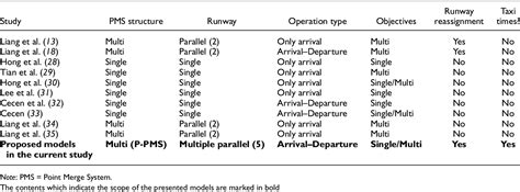 Table 1 From Aircraft Sequencing And Scheduling In Parallel Point Merge