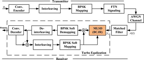 Block Diagram Of Coded Ftn Signaling System Based On Turbo Equalization Download Scientific