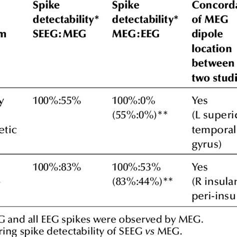 Key Findings Of Meg With Simultaneous Eeg Or Seeg Download Table