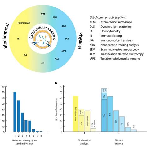 A Schematic Classification Of Common Technologies For Ev Analysis As