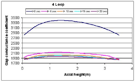 Variations Of Gap Conductance Coefficient Download Scientific Diagram