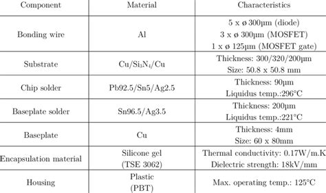 6 Csi Module Characteristics Download Scientific Diagram