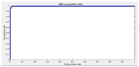 Macro Average Roc Curve And Auc Score By The Proposed Approach Using