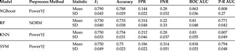 Comparison Of Top Model Performance For Each Algorithm Sd Standard Download Scientific Diagram