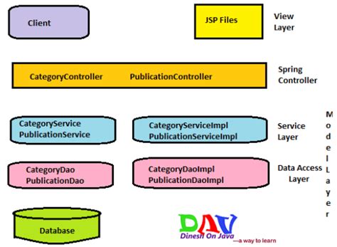 Spring Crud Example Using One To One Mapping Of Two Tables Dinesh On Java