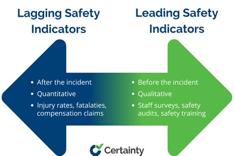 Examples of Leading and Lagging Indicators in Safety