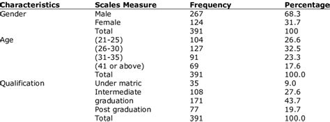 Demographics Measures Characteristics Scales Measure Frequency