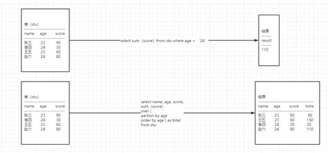 Sql 开窗函数（window Function） —清风碎心— 博客园