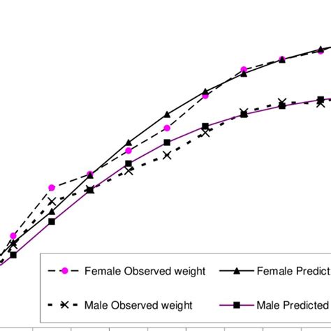 observed and predicted growth curves for male and female japanese