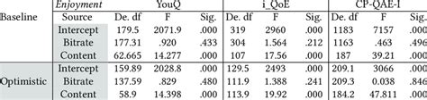 Baseline Model For Enjoyment On Youq Iqoe And Cp Qae I Download Table