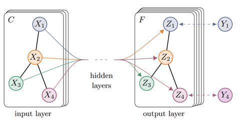 Review Gcn Semi Supervised Classification With Graph Convolutional