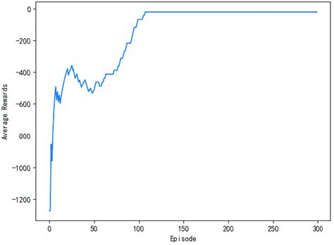 Average Reward Per Rounds Download Scientific Diagram