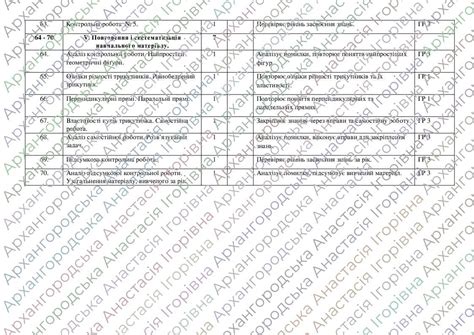 Календарно тематичне планування з групами результатів з Геометрії 7