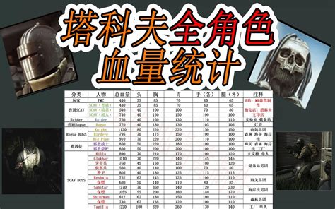 塔科夫全角色血量统计（boss 肉鸽 Raider 邪教徒 Scav Pmc） 哔哩哔哩