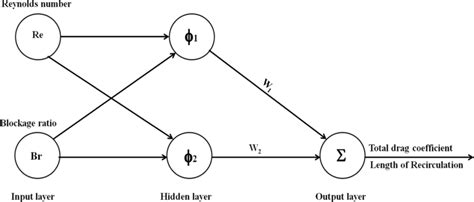 Neural Network Design For Flow Characteristics Download Scientific