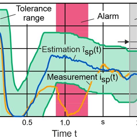 Tolerance Limits With Constant Distances Download Scientific Diagram