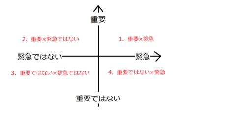 物事に優先順をつけ集中して取り組み