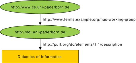 Example Of Two Rdf Triples Download Scientific Diagram
