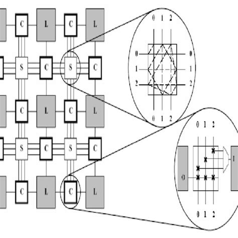 Pdf Survey On Fpga Routing Techniques