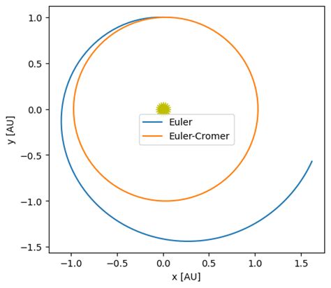 Odes And Conservation Ast Computational Astrophysics
