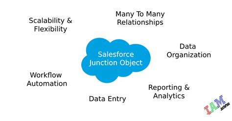 What Are Salesforce Junction Objects 2025 Cheat Sheet