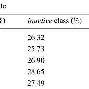 Error Rates Calculated Using RF Classifier With Default Values Of Mtry