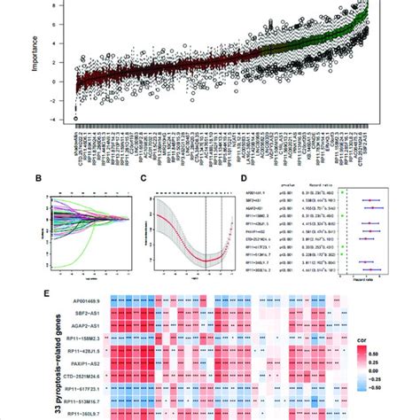 Construction Of The Prognostic Pyroptosis Related Lncrna Prl