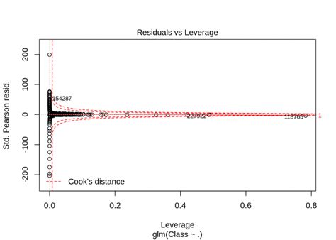 Data Science Project Detect Credit Card Fraud With Machine Learning