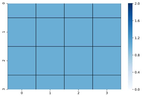 Python Seaborn Heatmap Behavior Stack Overflow