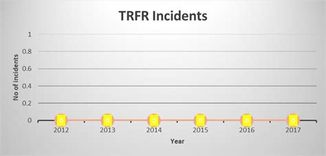 Total Recordable Frequency Rate Trfr Download Scientific Diagram