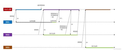 基于redis的setnx的分布式锁的实现 结合具体案例 另加redission的介绍 redission setnx csdn博客