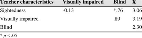 Post Hoc Comparison Scheffes Test Of The Characteristics Of The