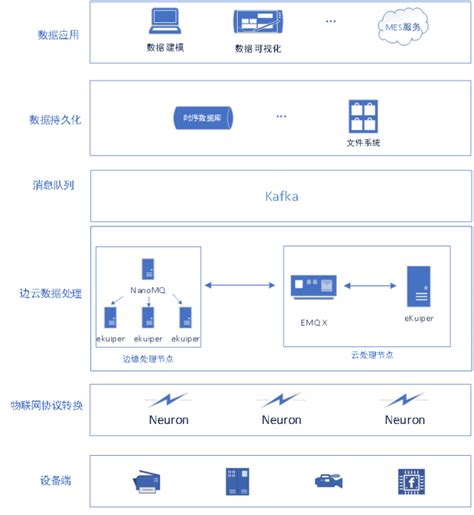 深南电路基于边缘计算的实时物联网数据应用 Emq