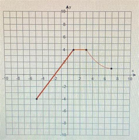 Solved Determine The Domain And The Range Of The Given Graph Chegg